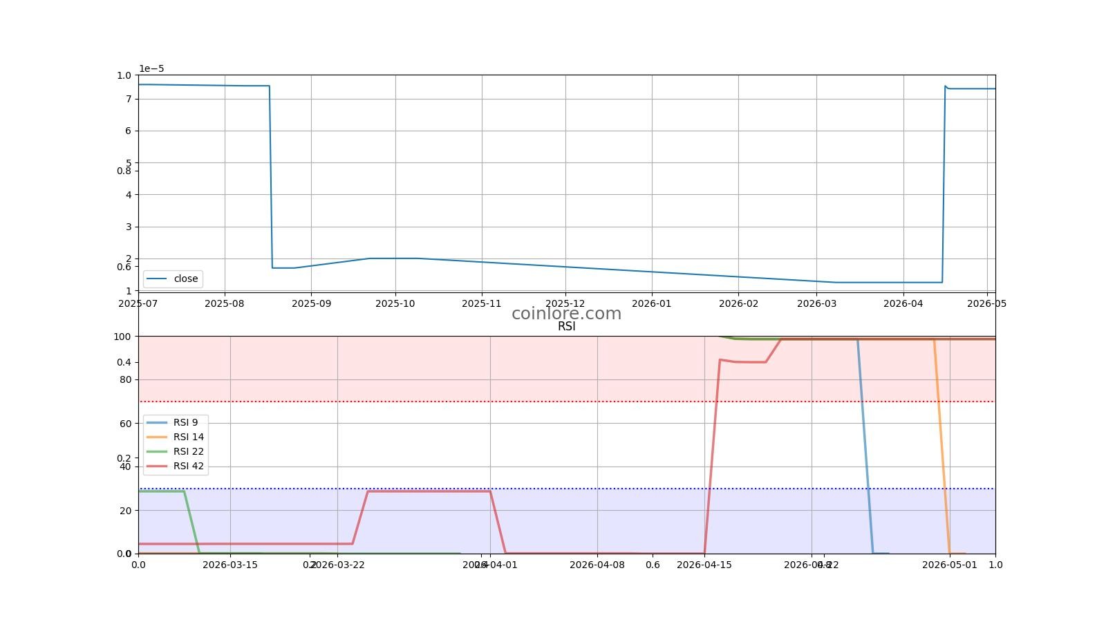 Crypto Tex RSI indicator