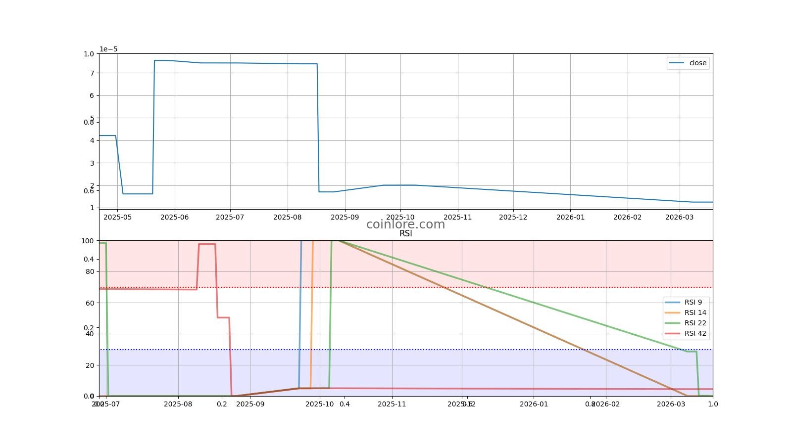 Crypto Tex RSI indicator