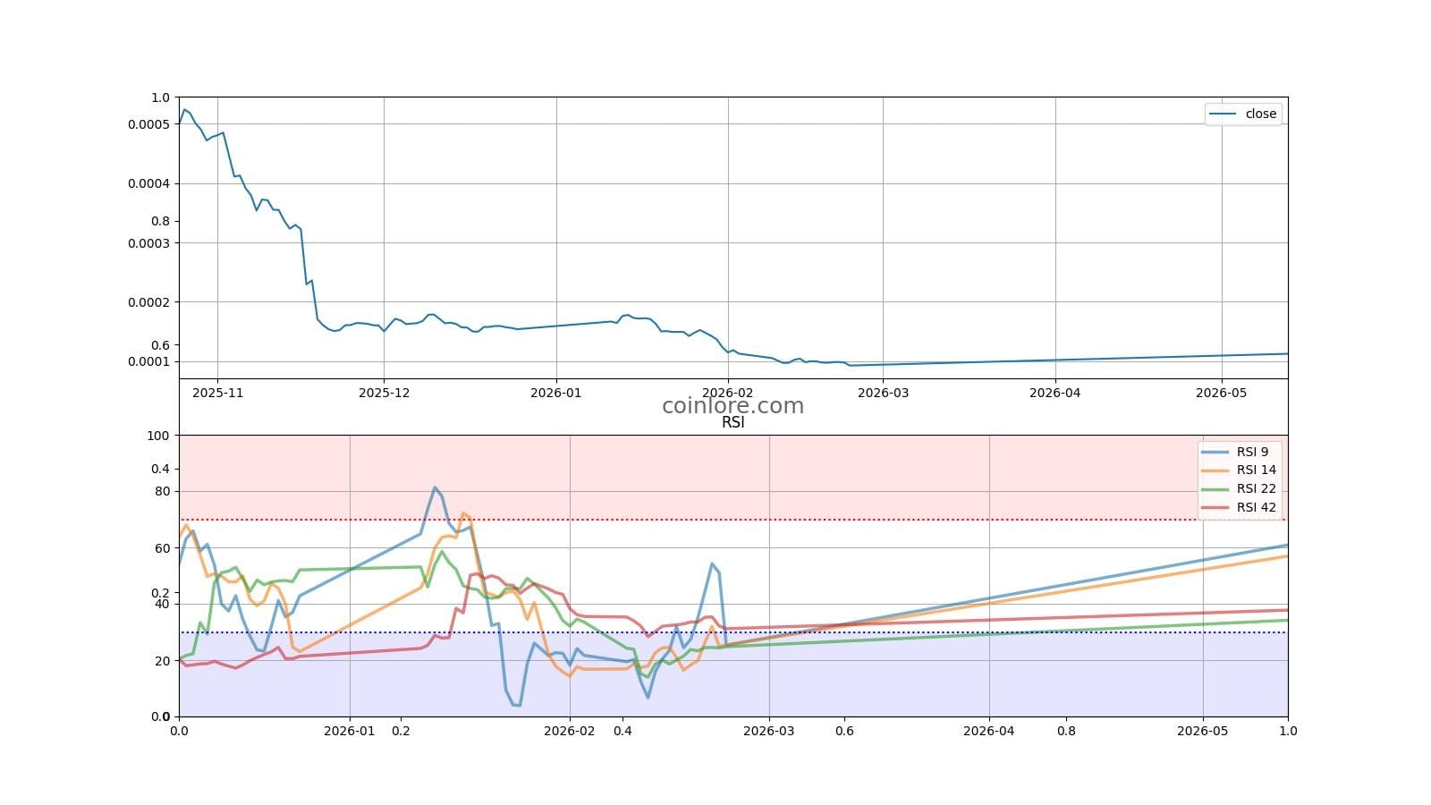CryptoAI RSI indicator