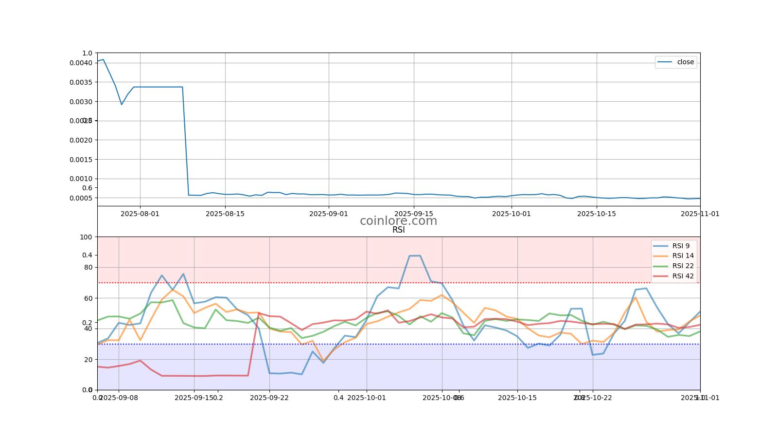 CryptoAI RSI indicator