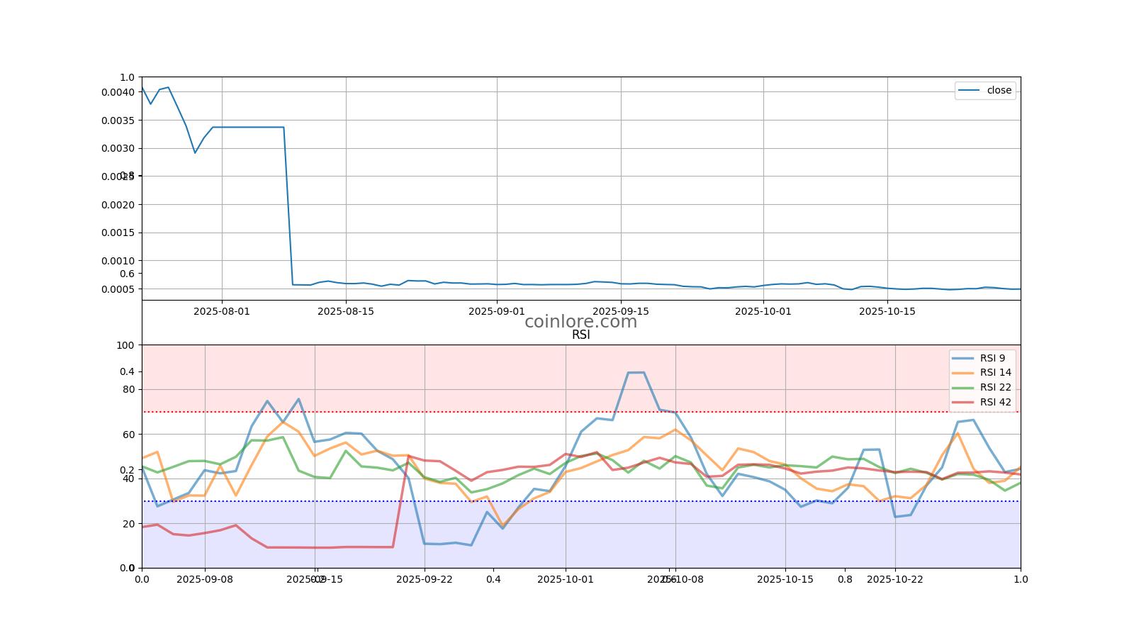 CryptoAI RSI indicator