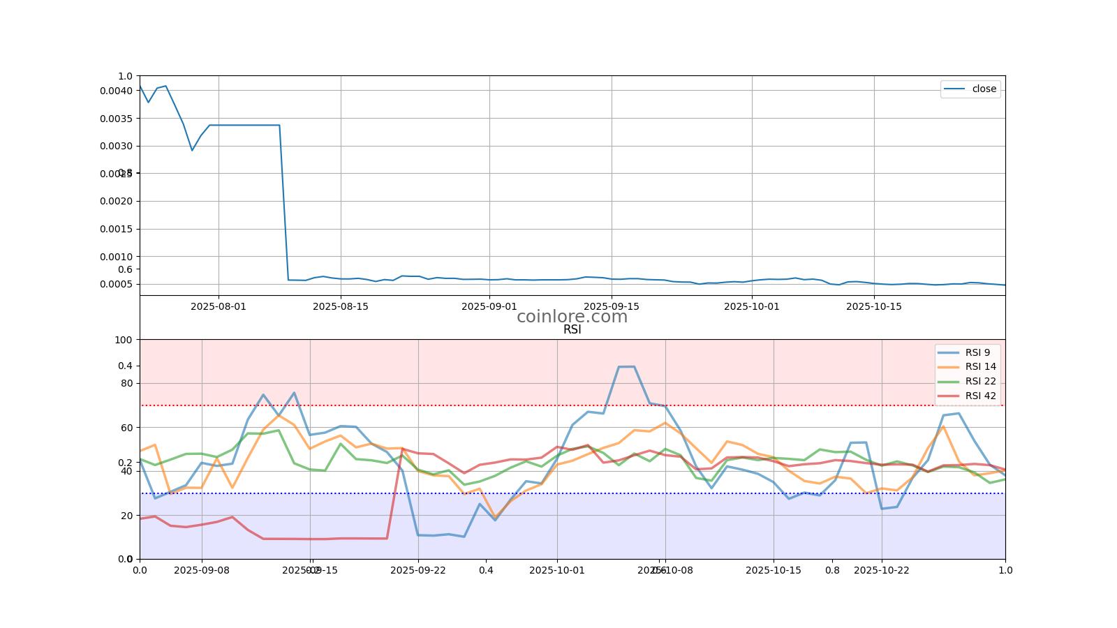 CryptoAI RSI indicator