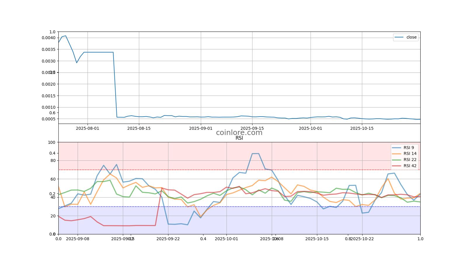CryptoAI RSI indicator