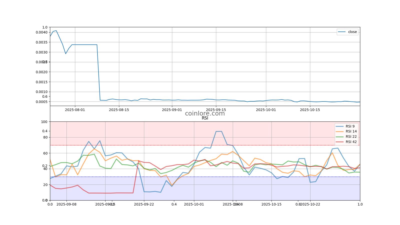 CryptoAI RSI indicator