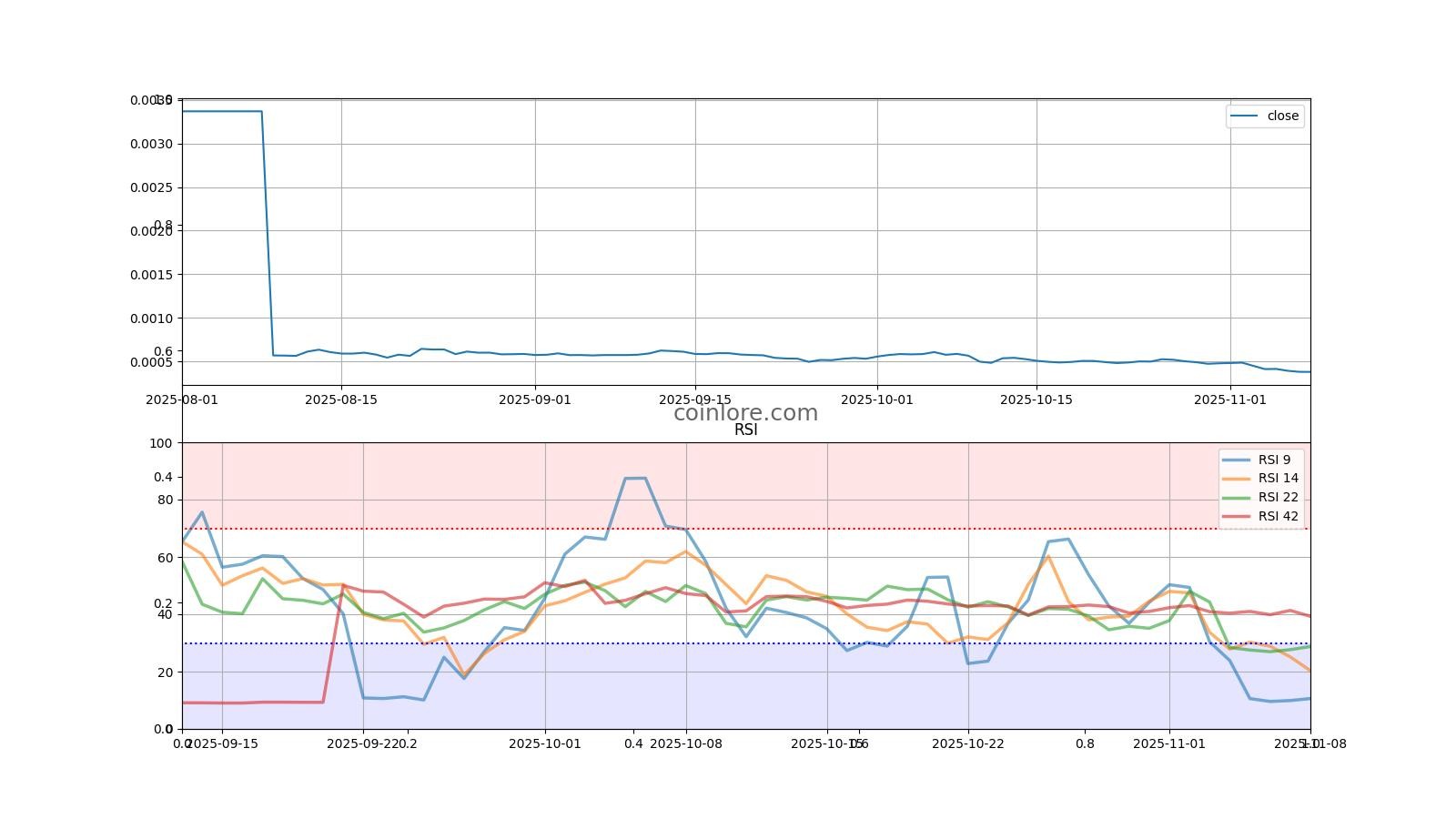 CryptoAI RSI indicator