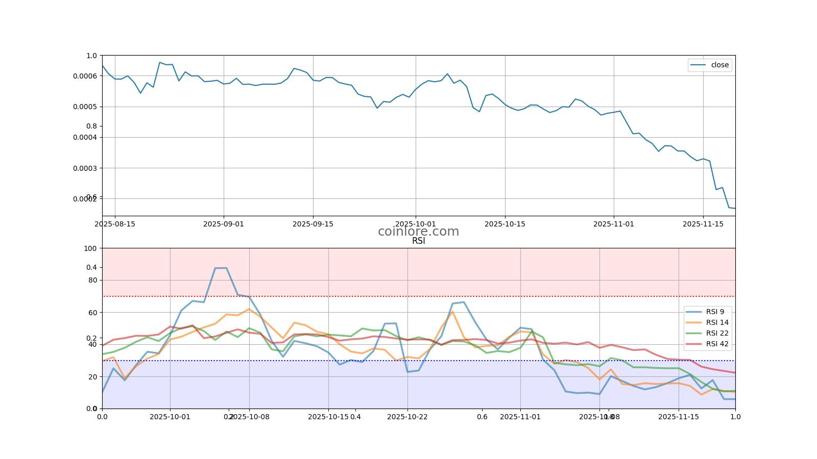 CryptoAI RSI indicator