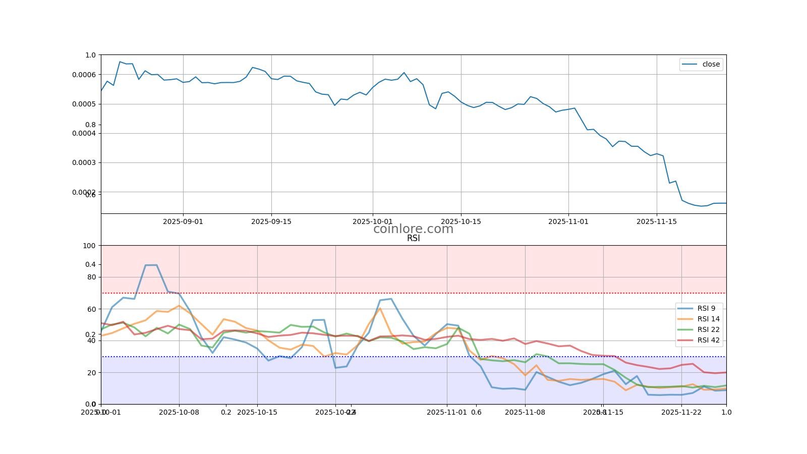 CryptoAI RSI indicator