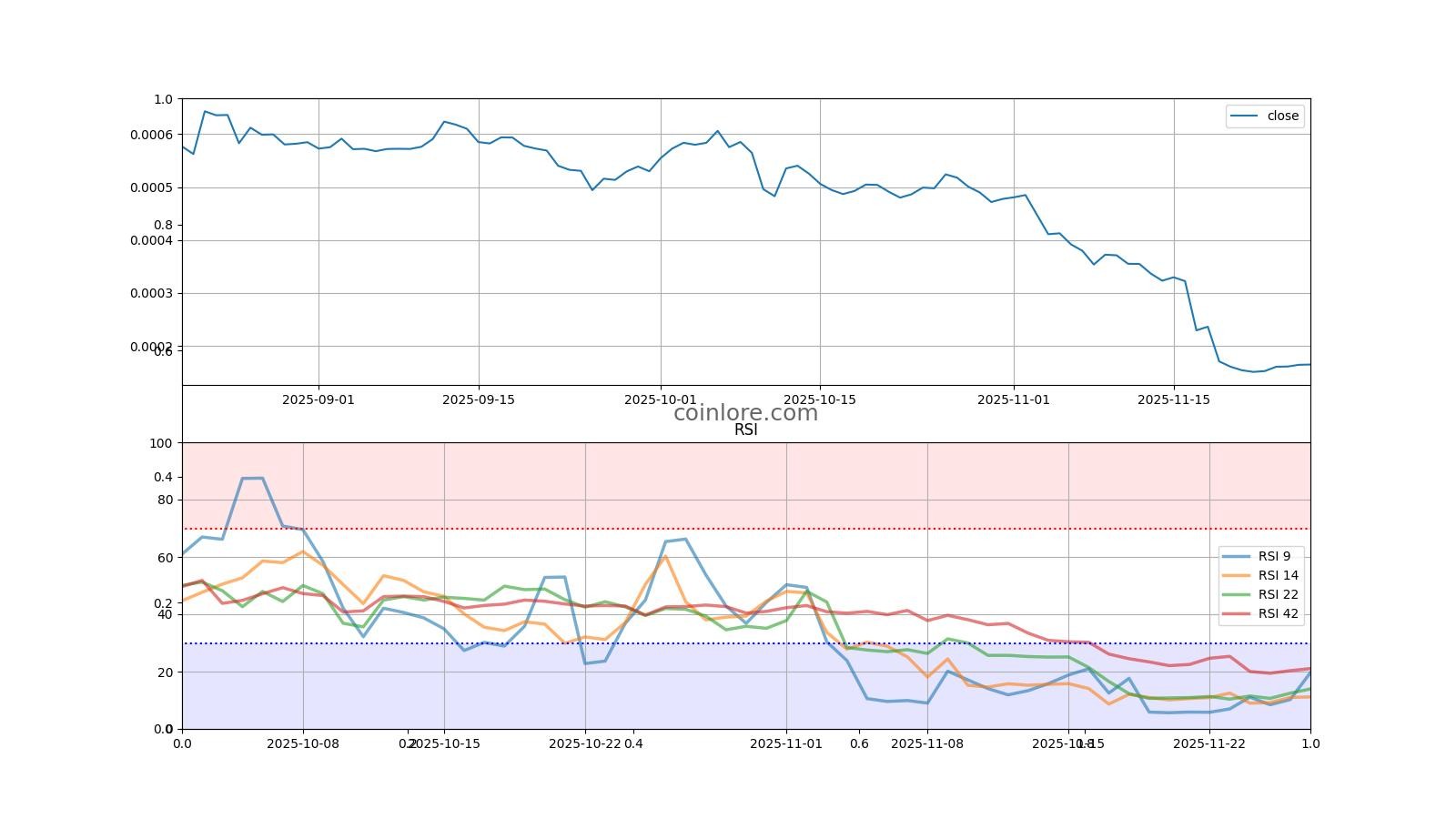 CryptoAI RSI indicator