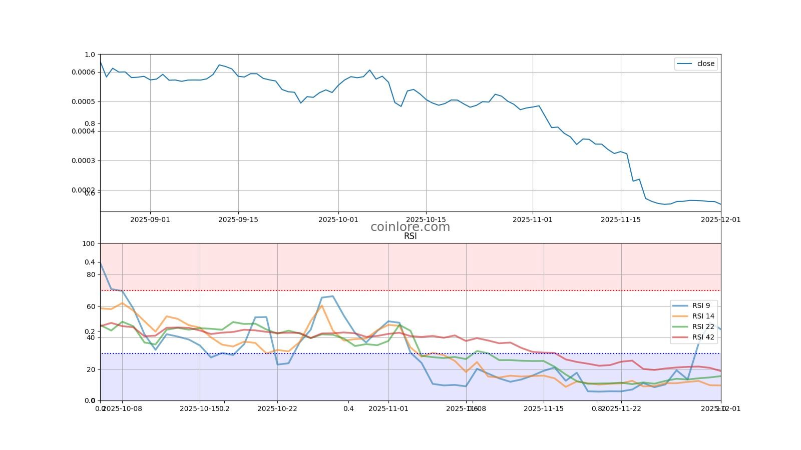 CryptoAI RSI indicator