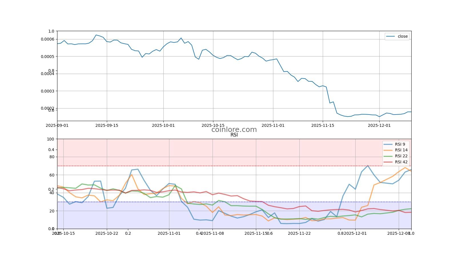 CryptoAI RSI indicator