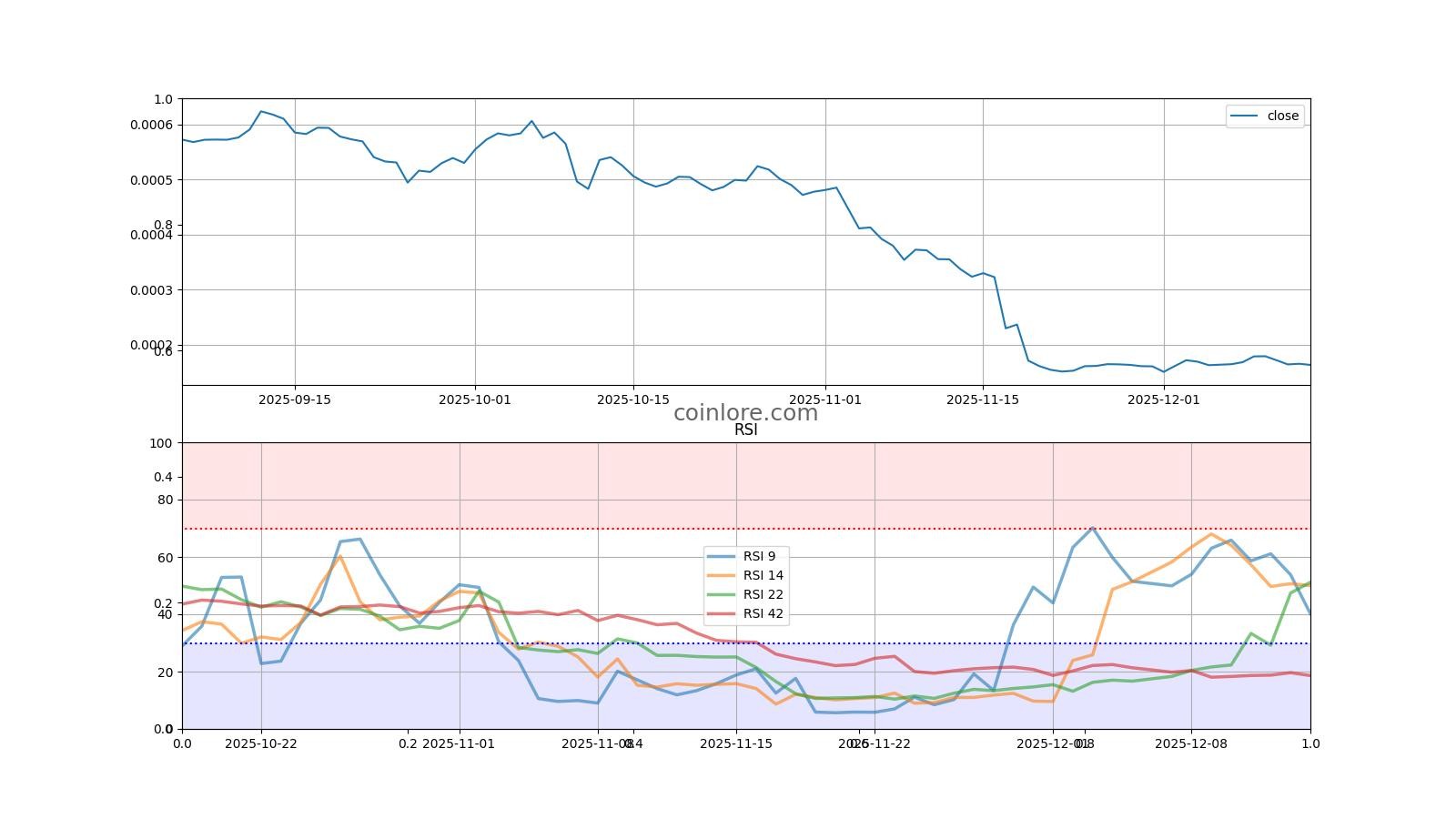 CryptoAI RSI indicator