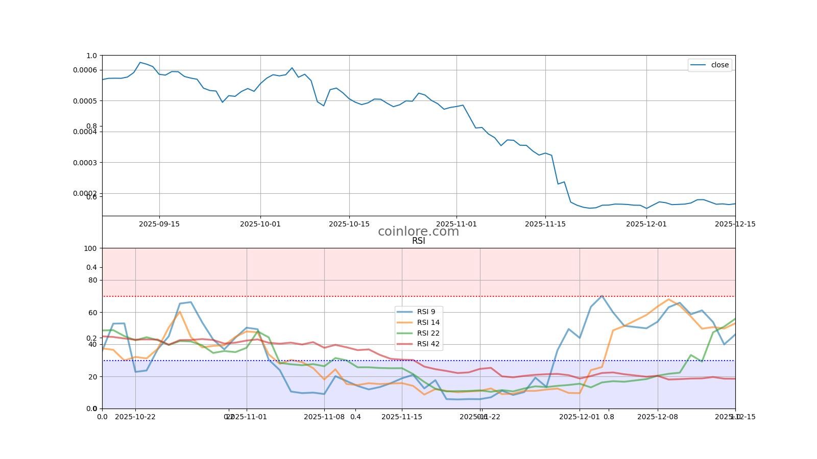 CryptoAI RSI indicator