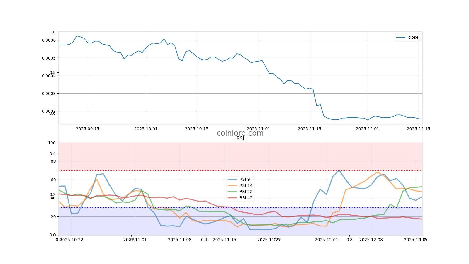 CryptoAI RSI indicator