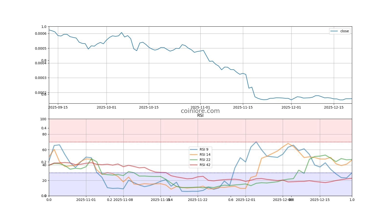 CryptoAI RSI indicator