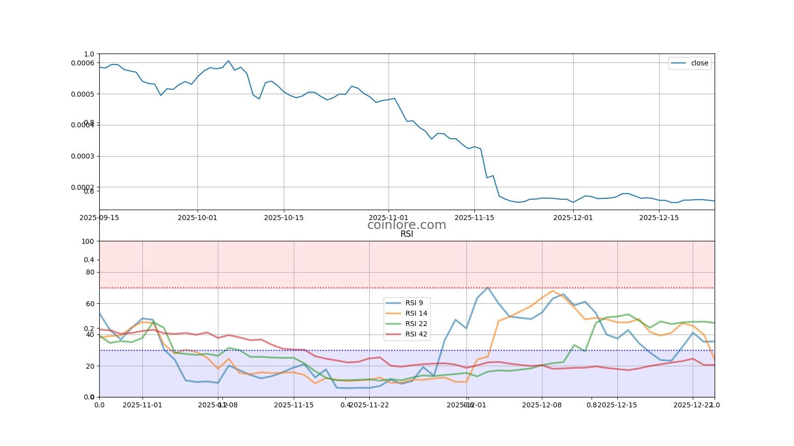 CryptoAI RSI indicator