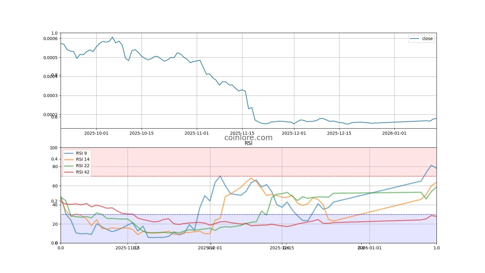 CryptoAI RSI indicator