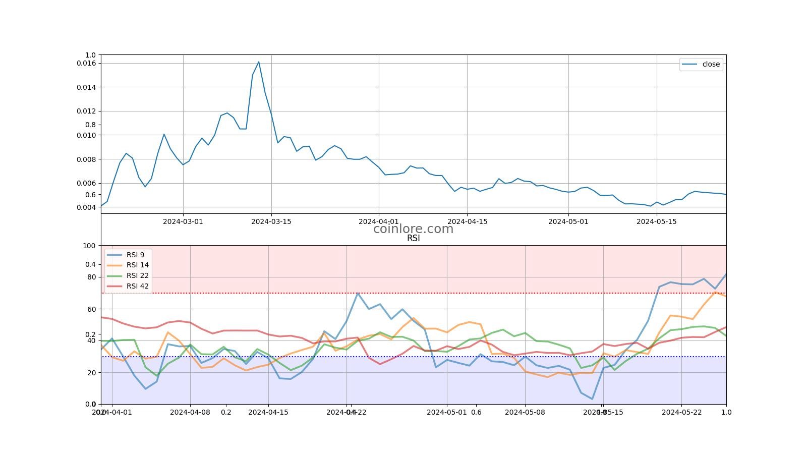 CryptoAI RSI indicator