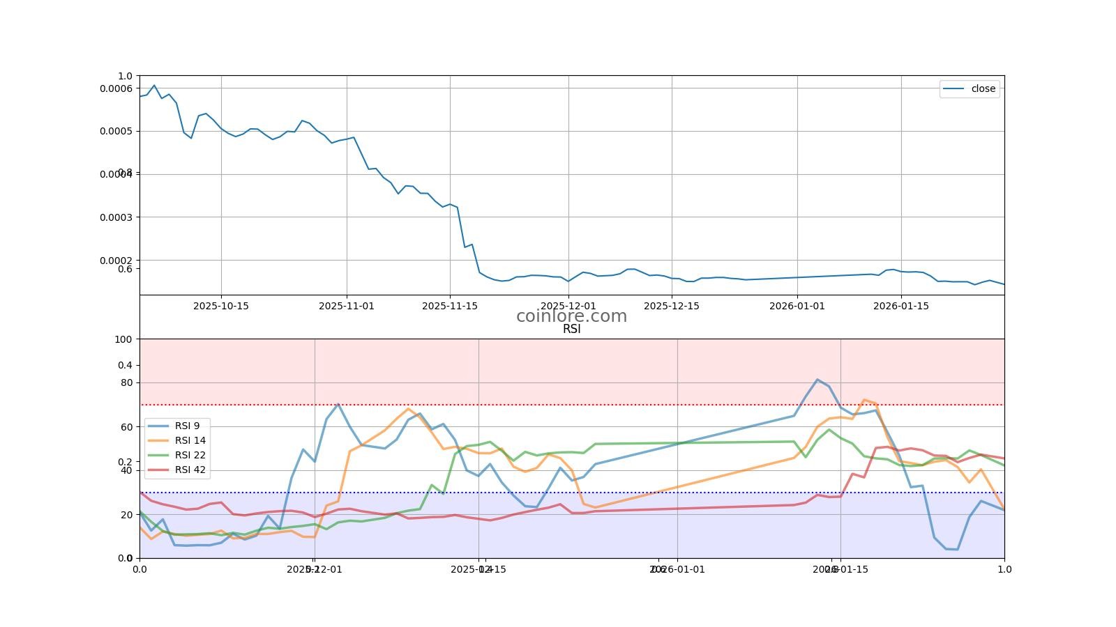 CryptoAI RSI indicator