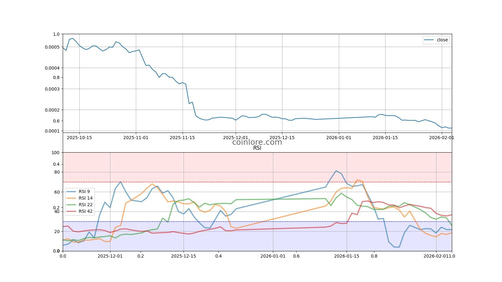 CryptoAI RSI indicator