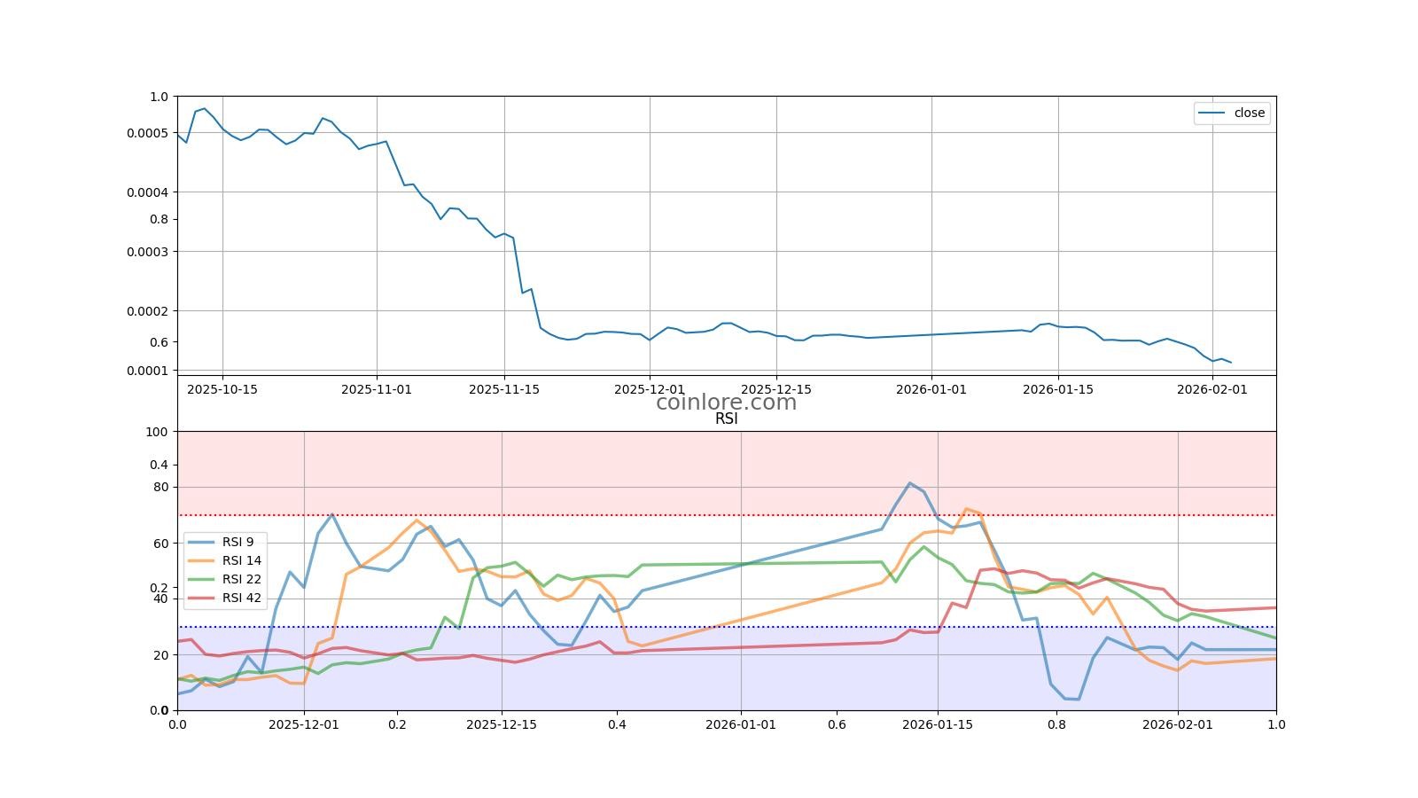 CryptoAI RSI indicator