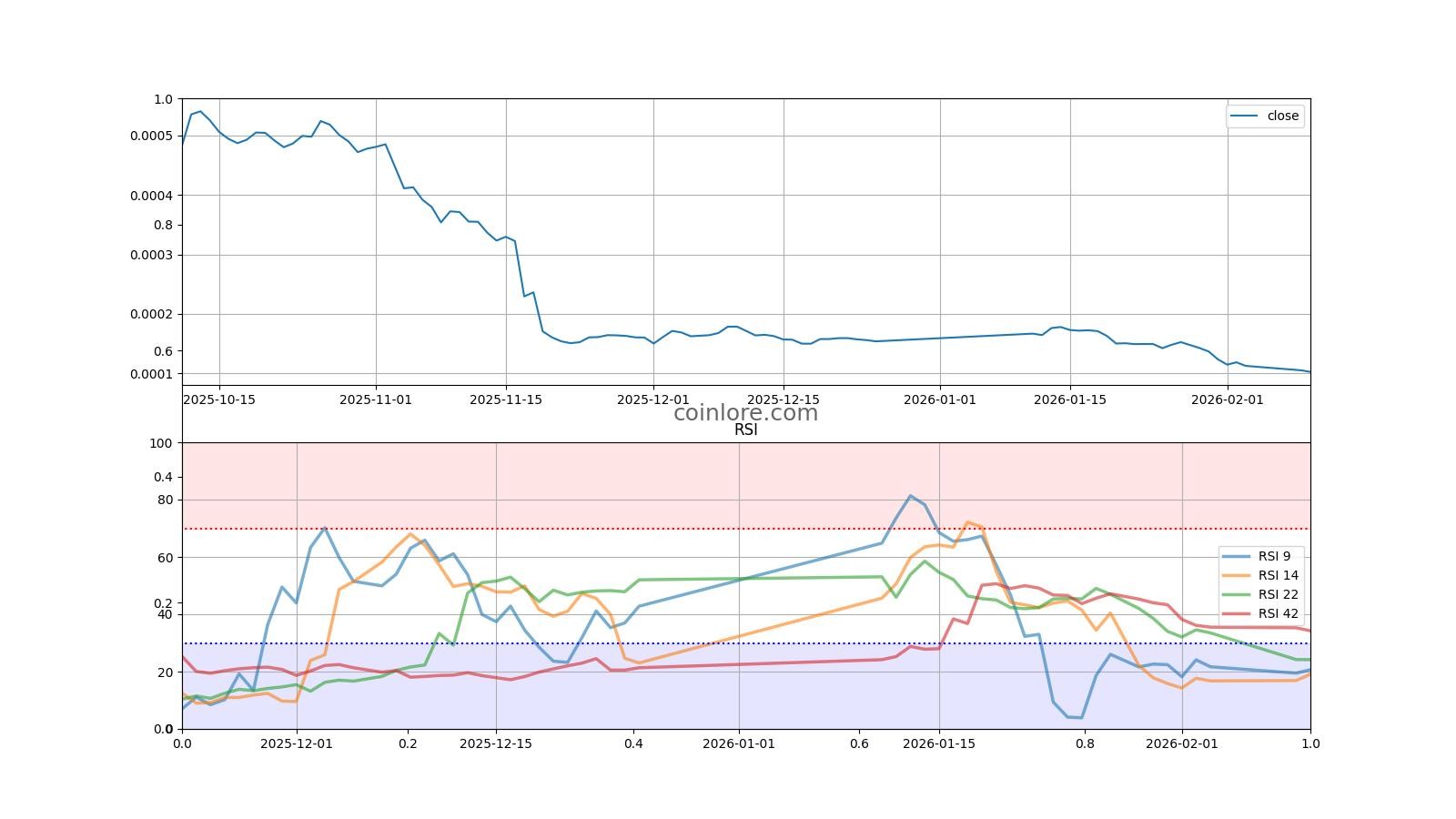 CryptoAI RSI indicator