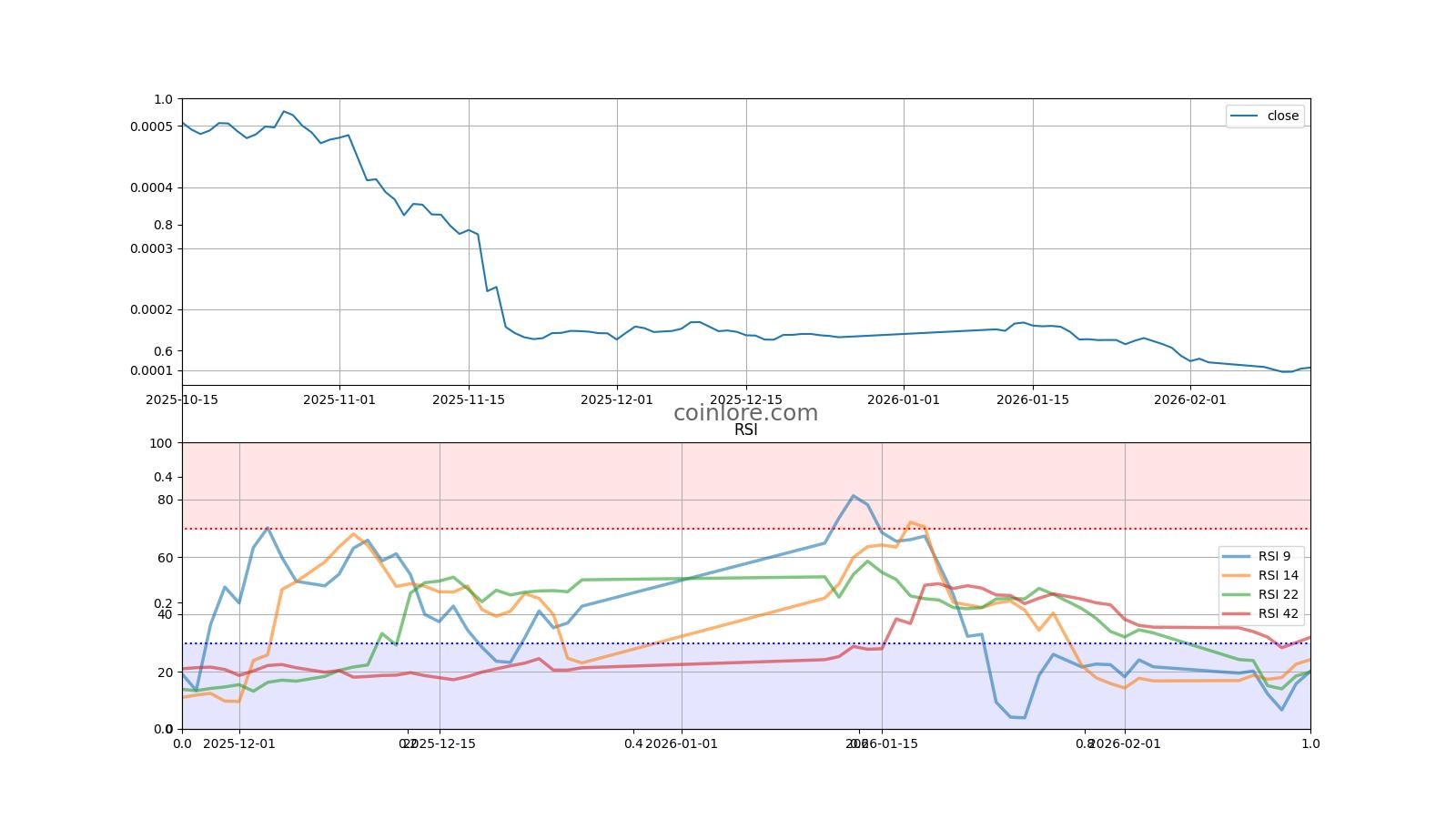CryptoAI RSI indicator