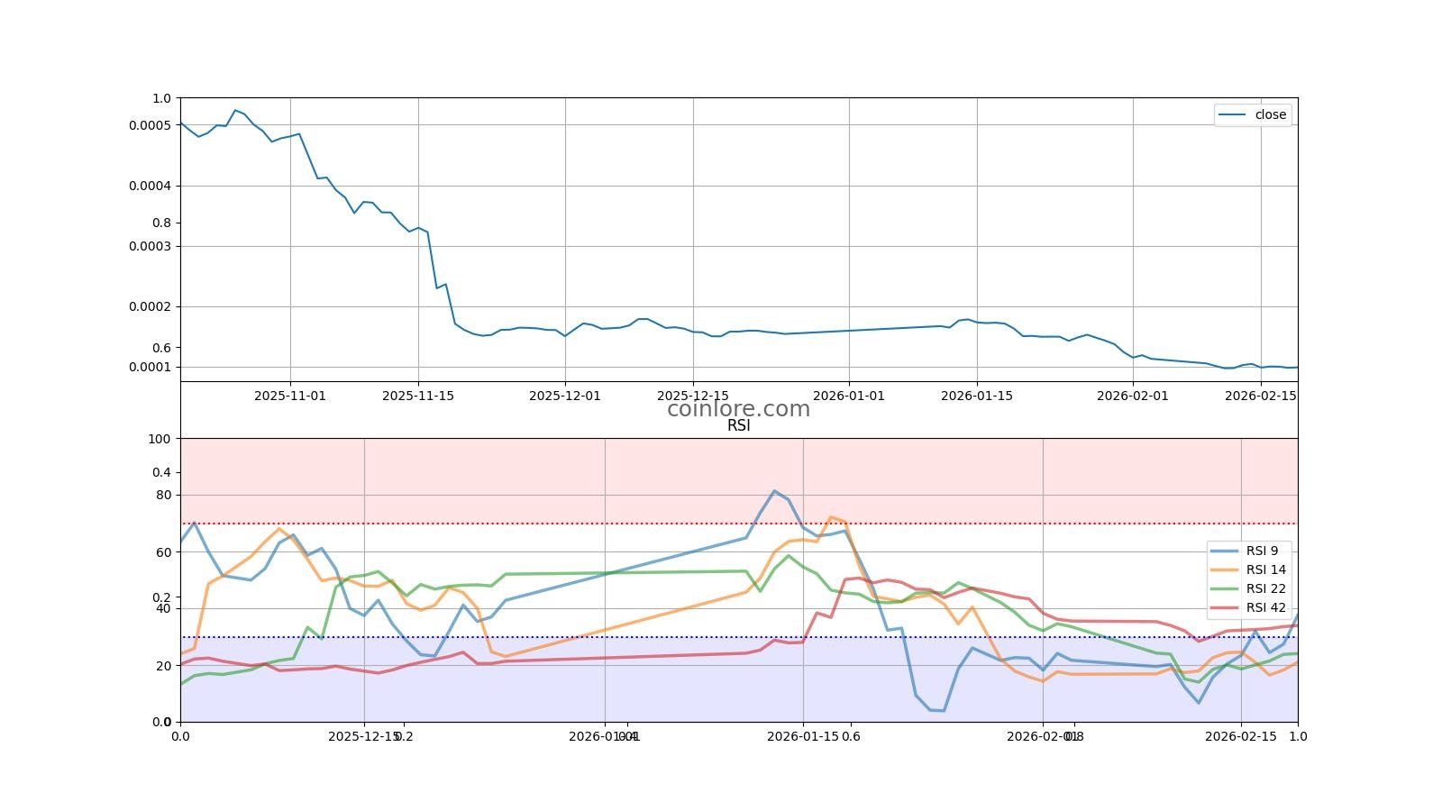 CryptoAI RSI indicator