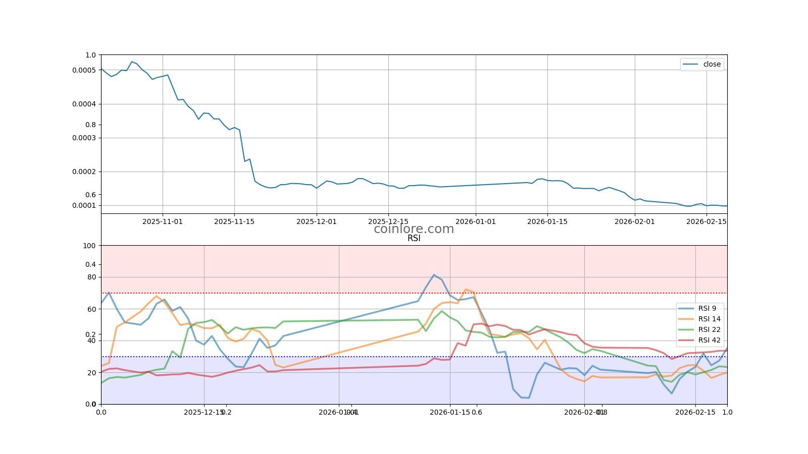 CryptoAI RSI indicator