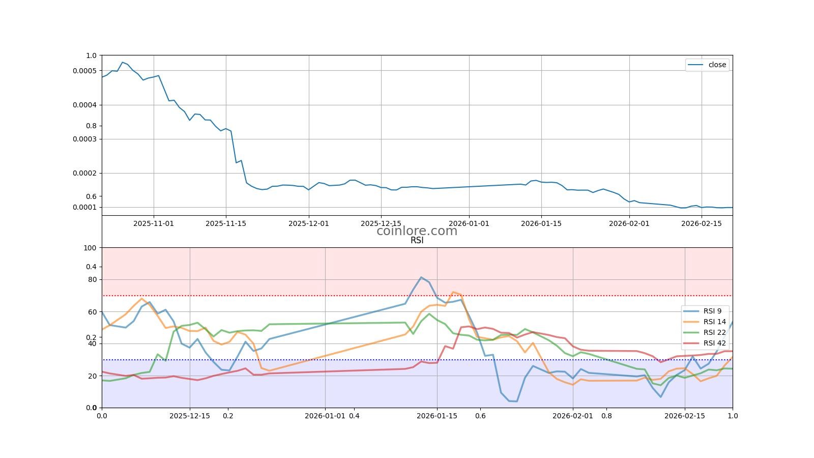 CryptoAI RSI indicator