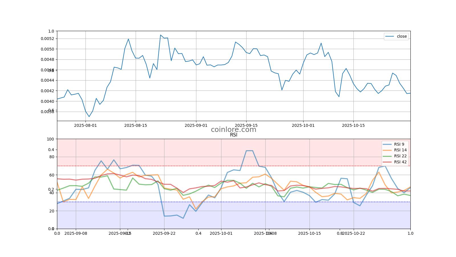 CryptoArt.Ai RSI indicator