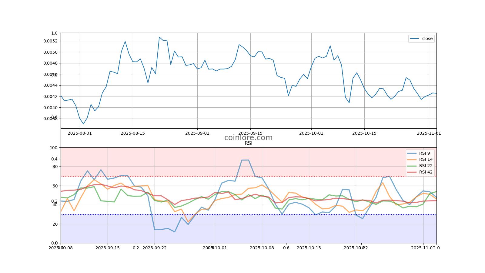 CryptoArt.Ai RSI indicator