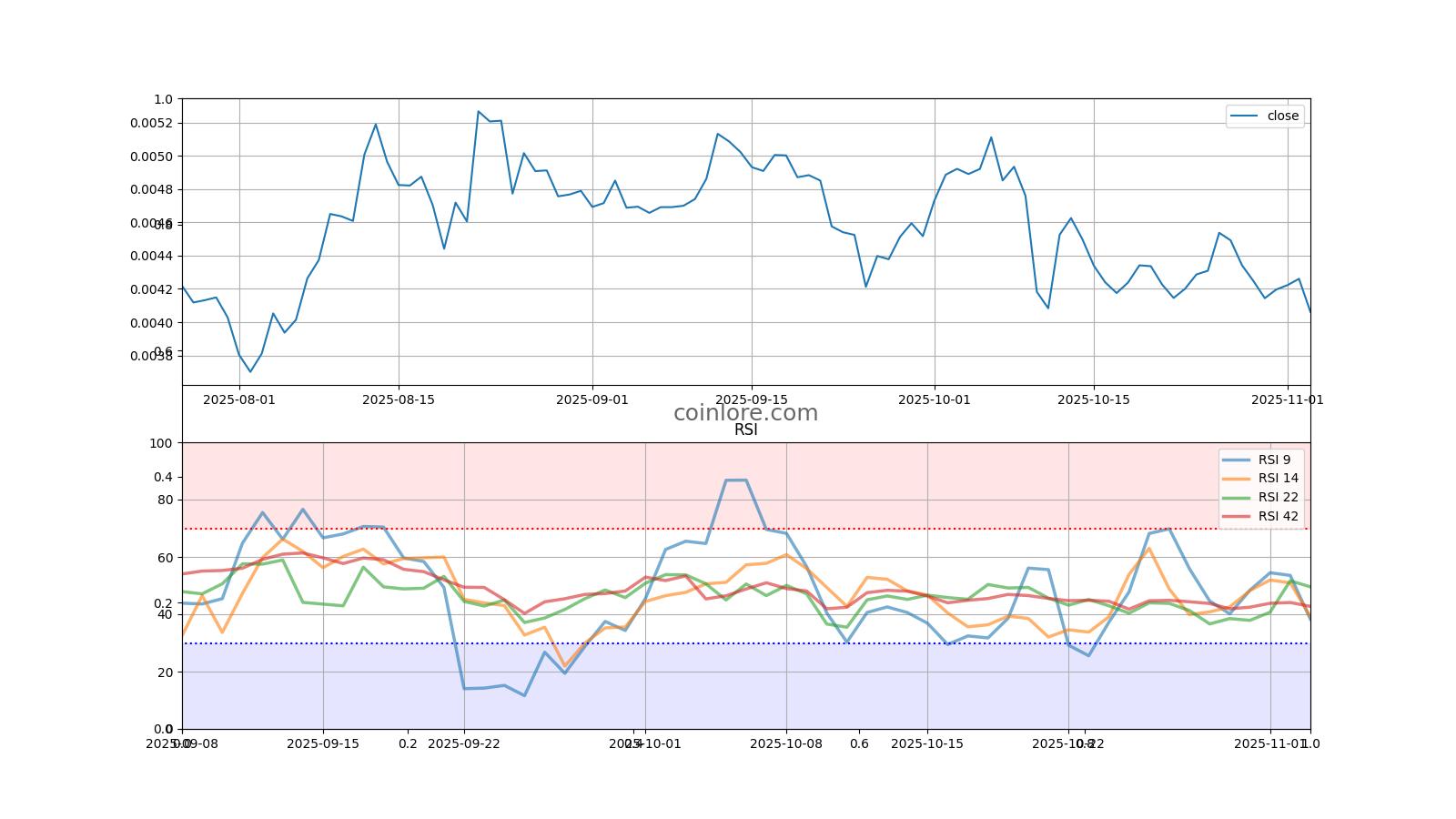 CryptoArt.Ai RSI indicator