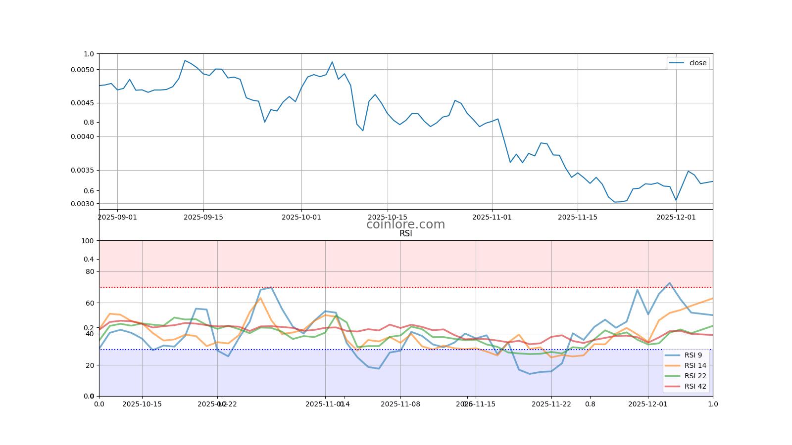 CryptoArt.Ai RSI indicator