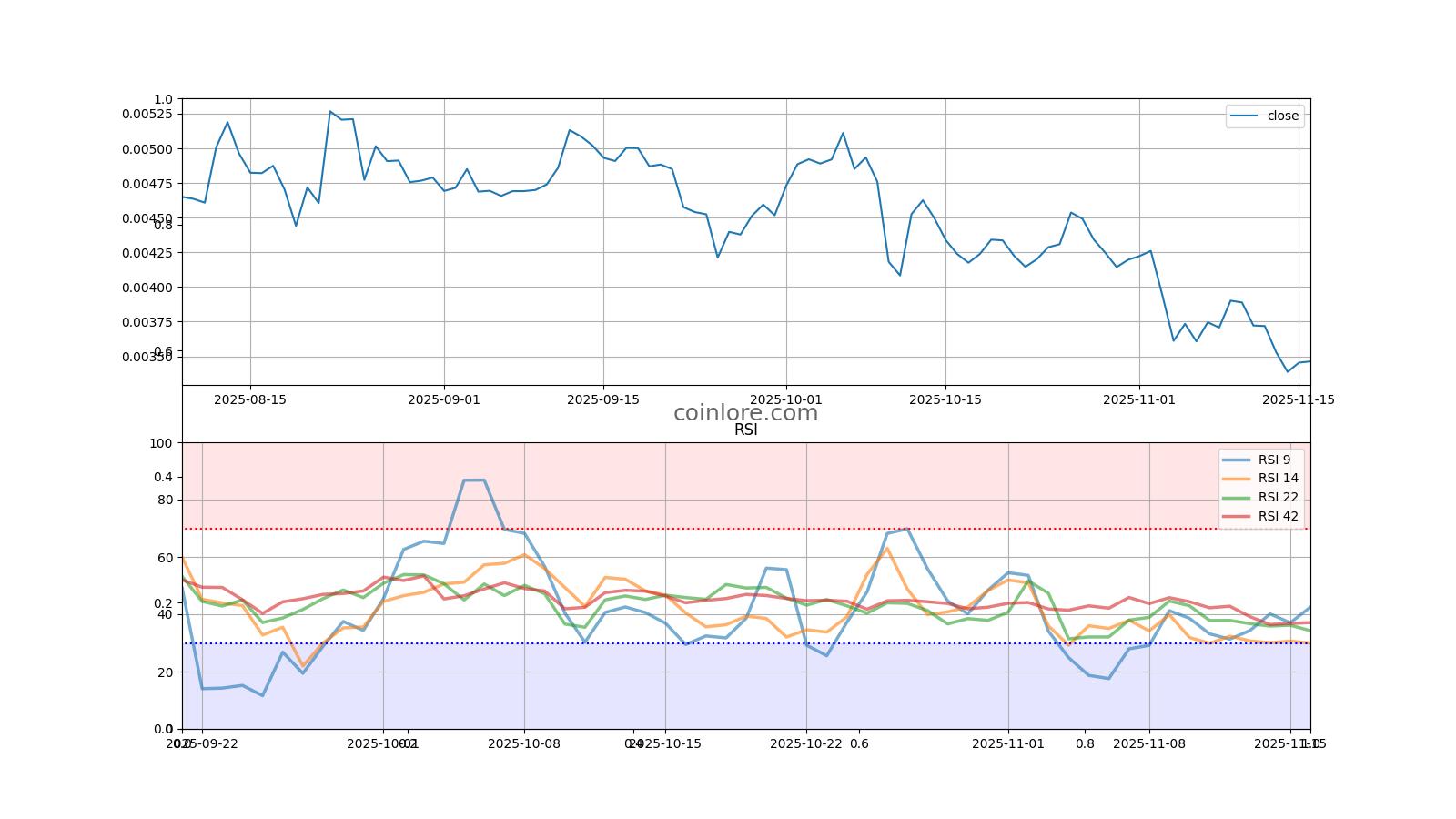 CryptoArt.Ai RSI indicator