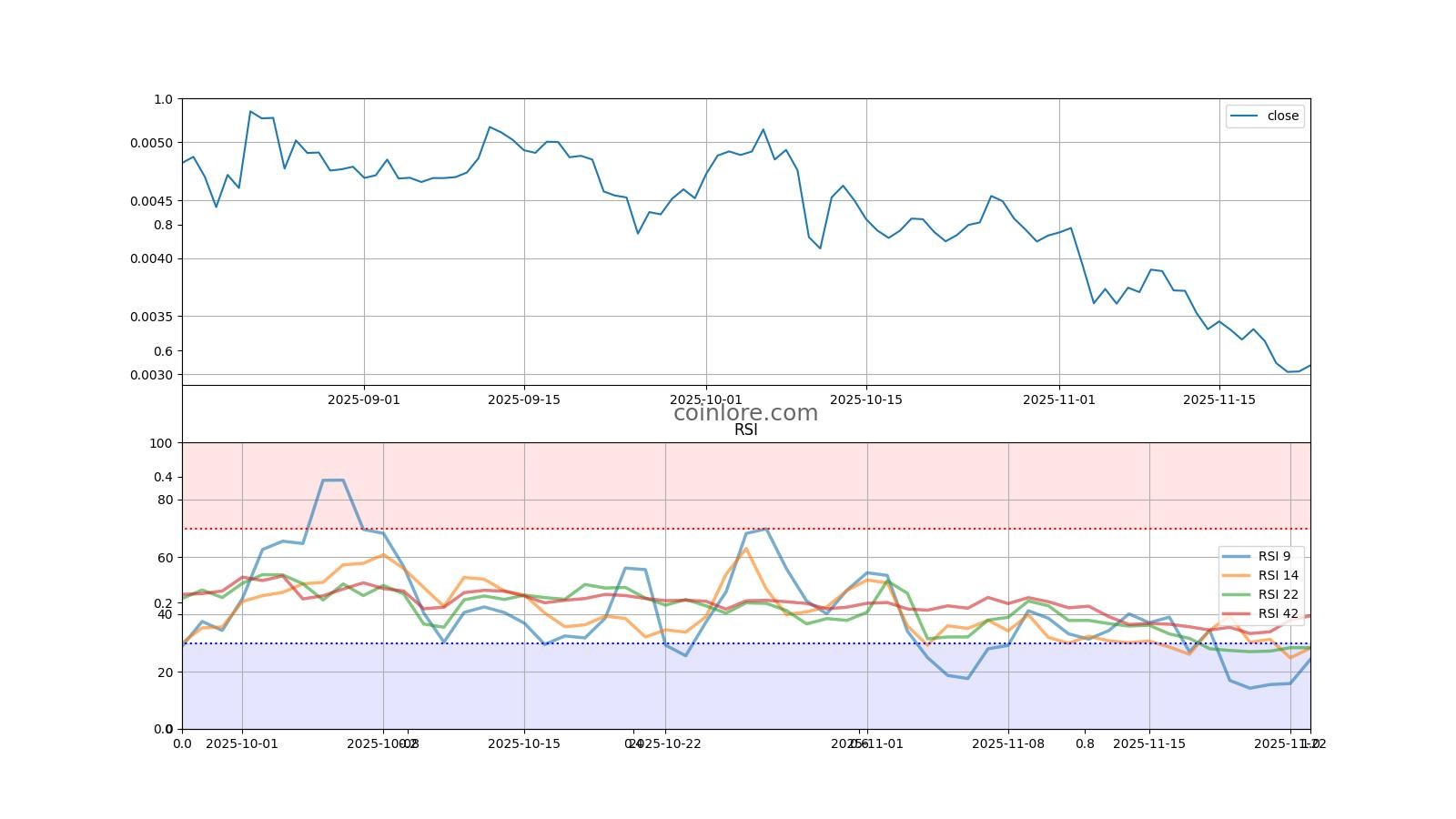 CryptoArt.Ai RSI indicator
