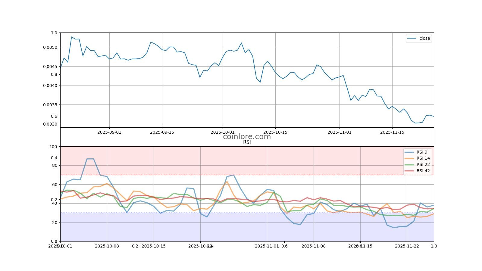 CryptoArt.Ai RSI indicator