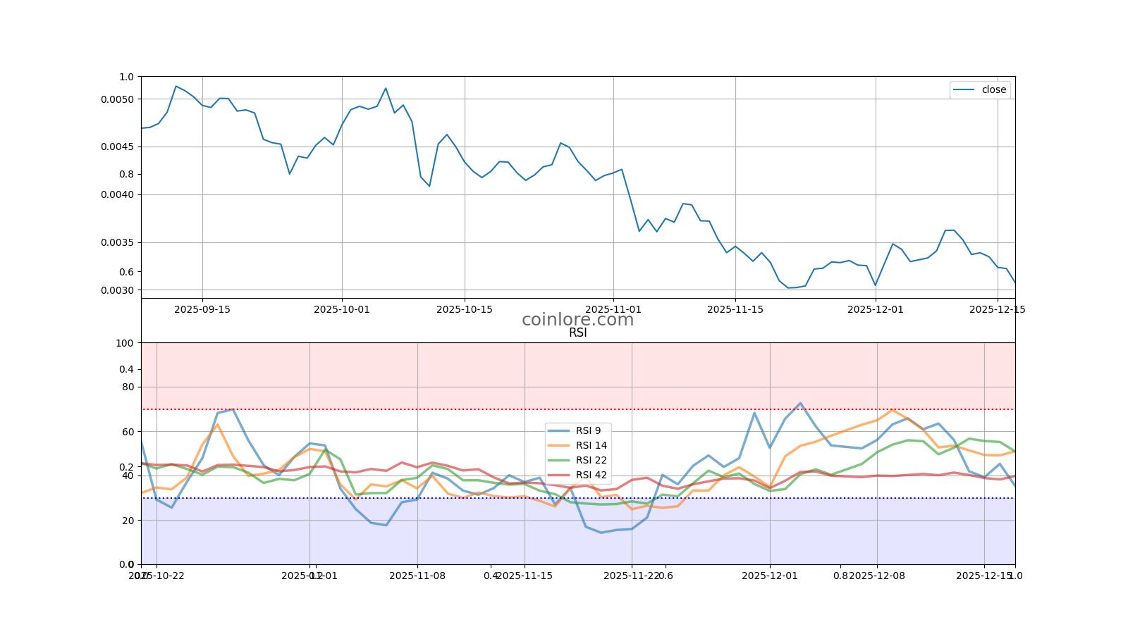CryptoArt.Ai RSI indicator
