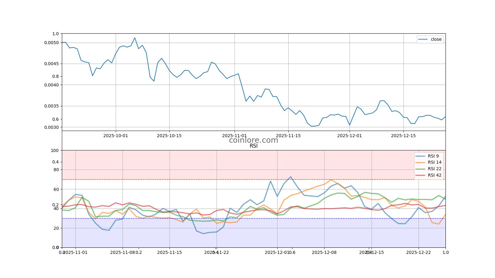 CryptoArt.Ai RSI indicator