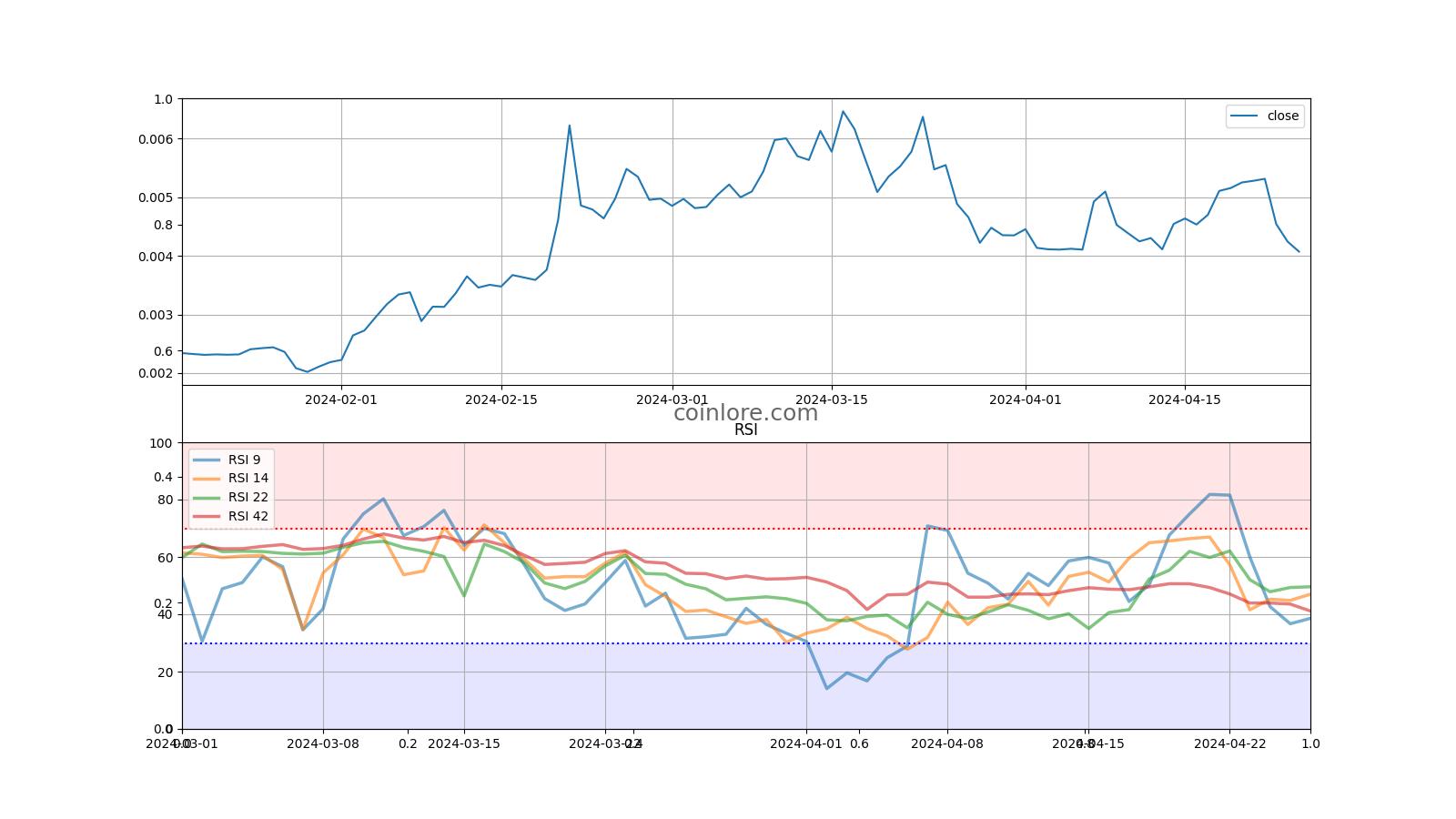 CryptoArt.Ai RSI indicator