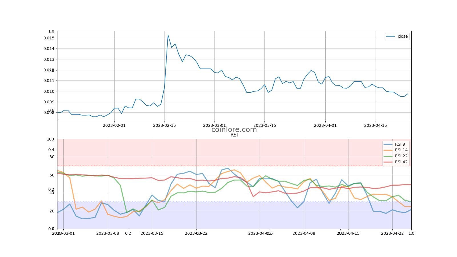 CryptoArt.Ai RSI indicator