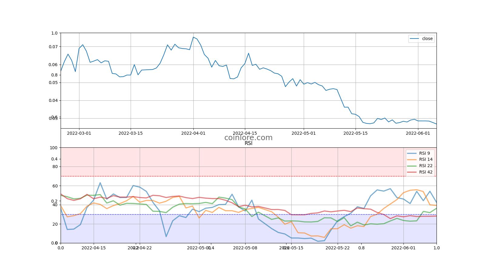 CryptoArt.Ai RSI indicator