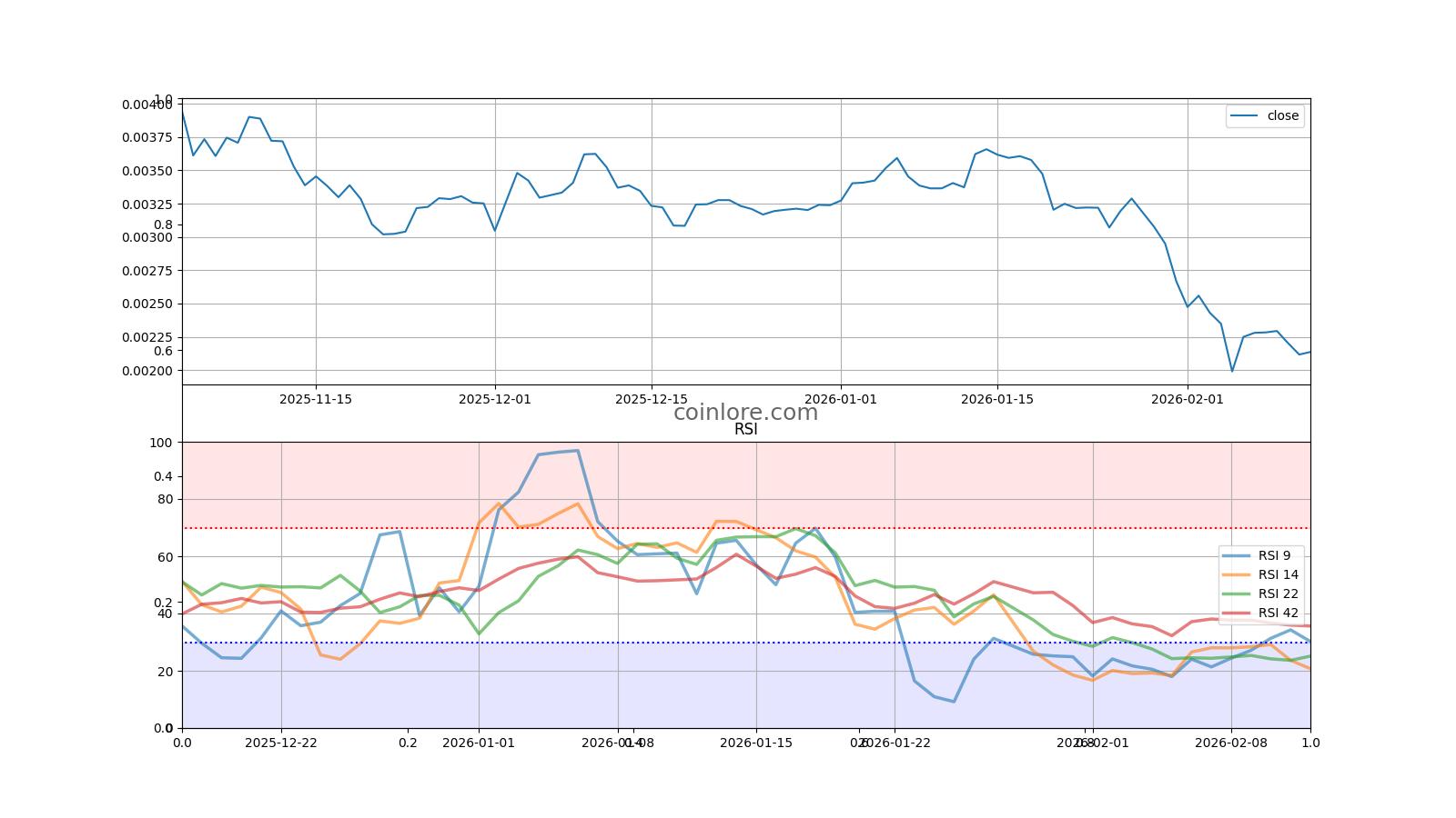 CryptoArt.Ai RSI indicator