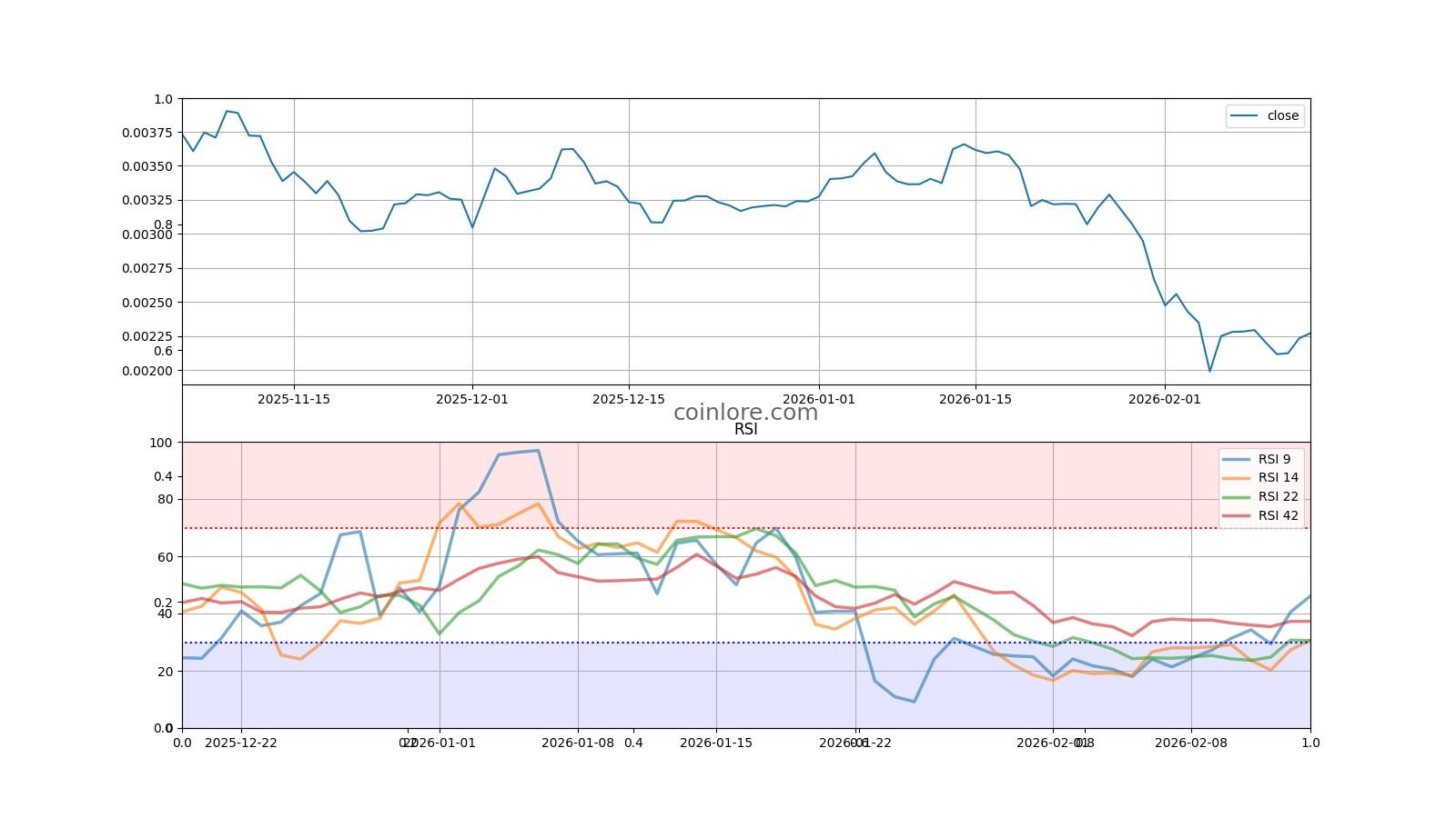 CryptoArt.Ai RSI indicator