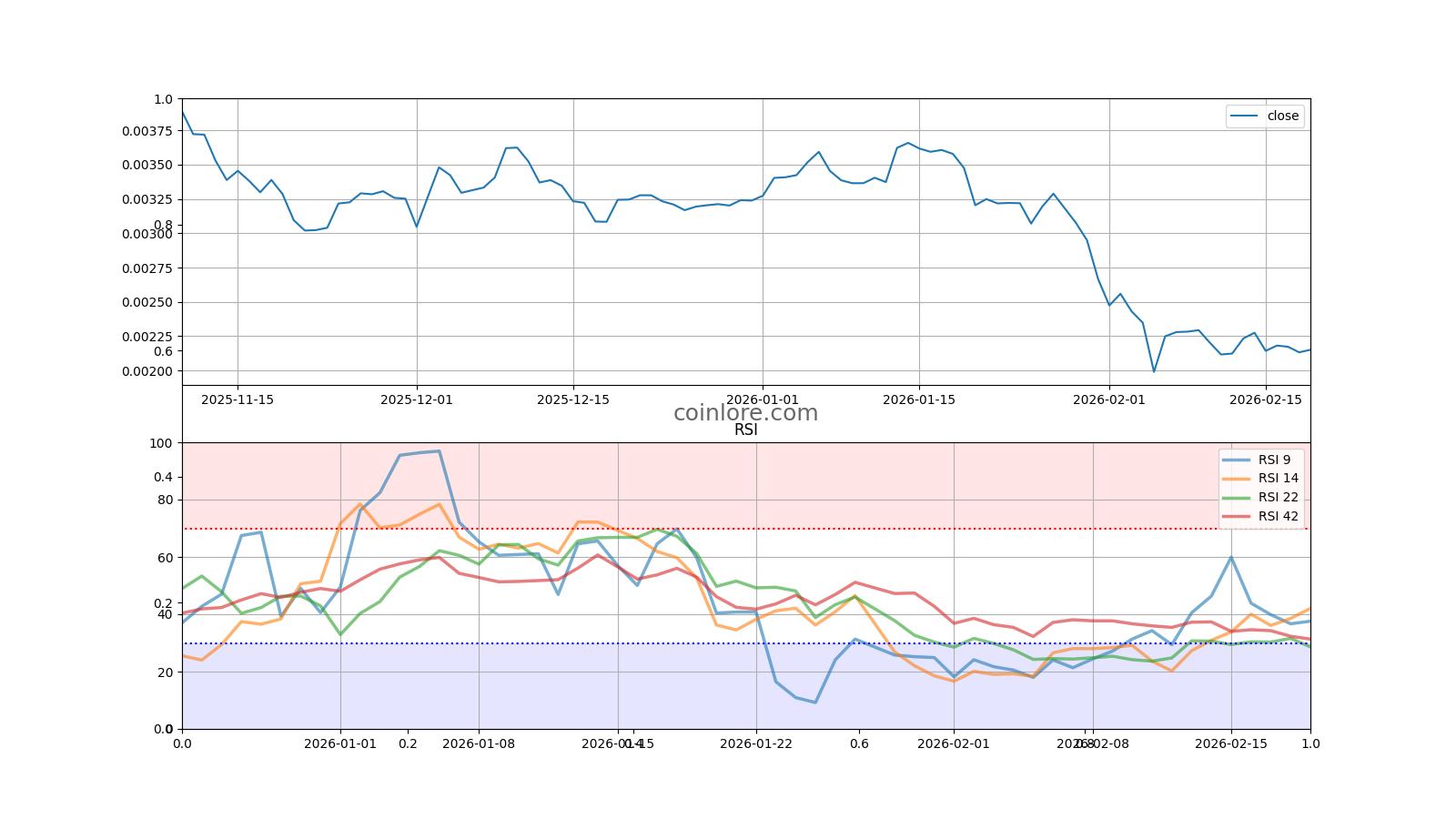 CryptoArt.Ai RSI indicator