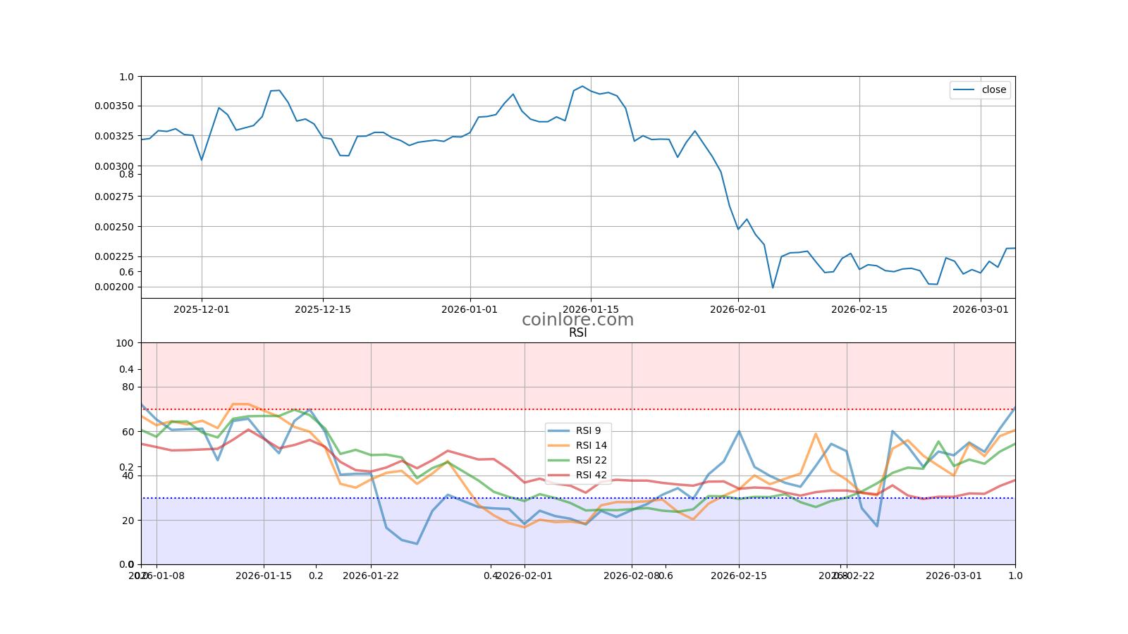 CryptoArt.Ai RSI indicator