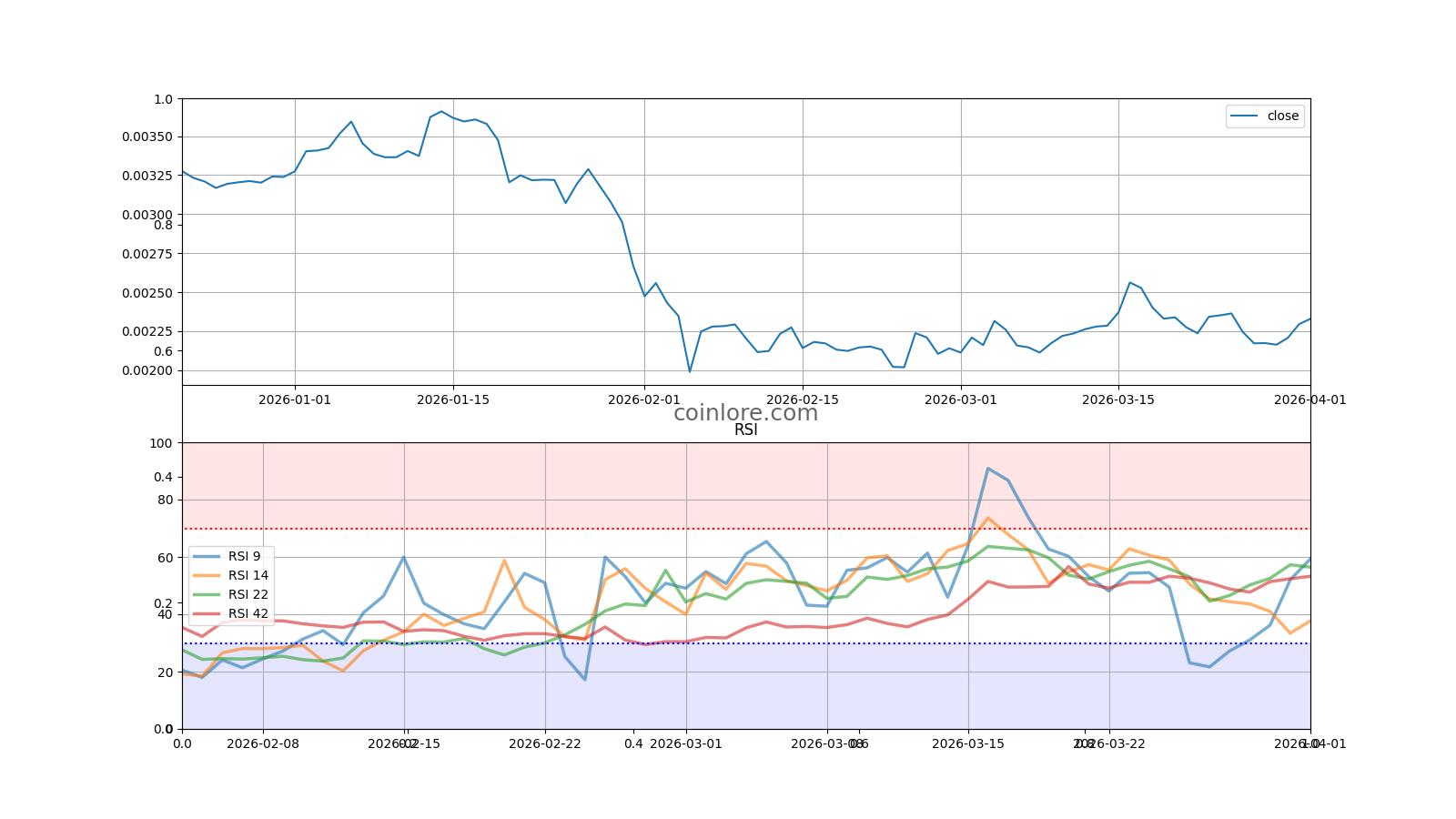 CryptoArt.Ai RSI indicator