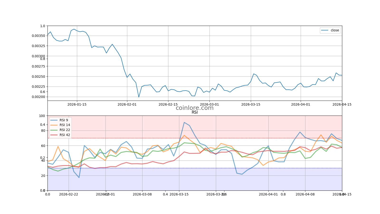 CryptoArt.Ai RSI indicator