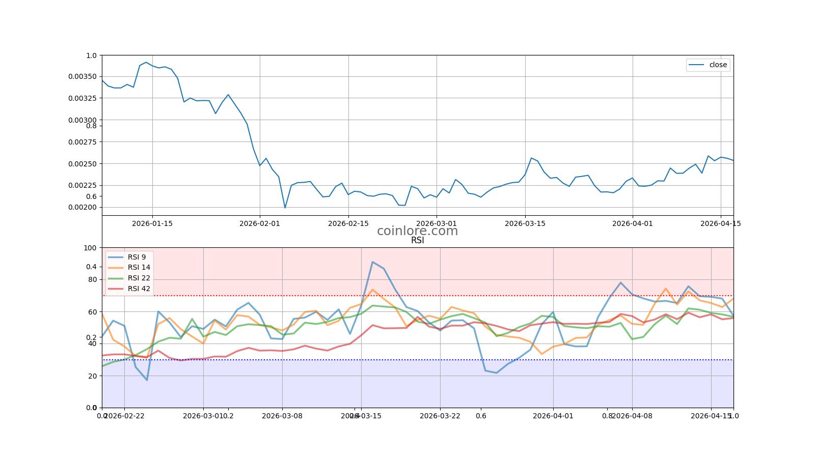 CryptoArt.Ai RSI indicator