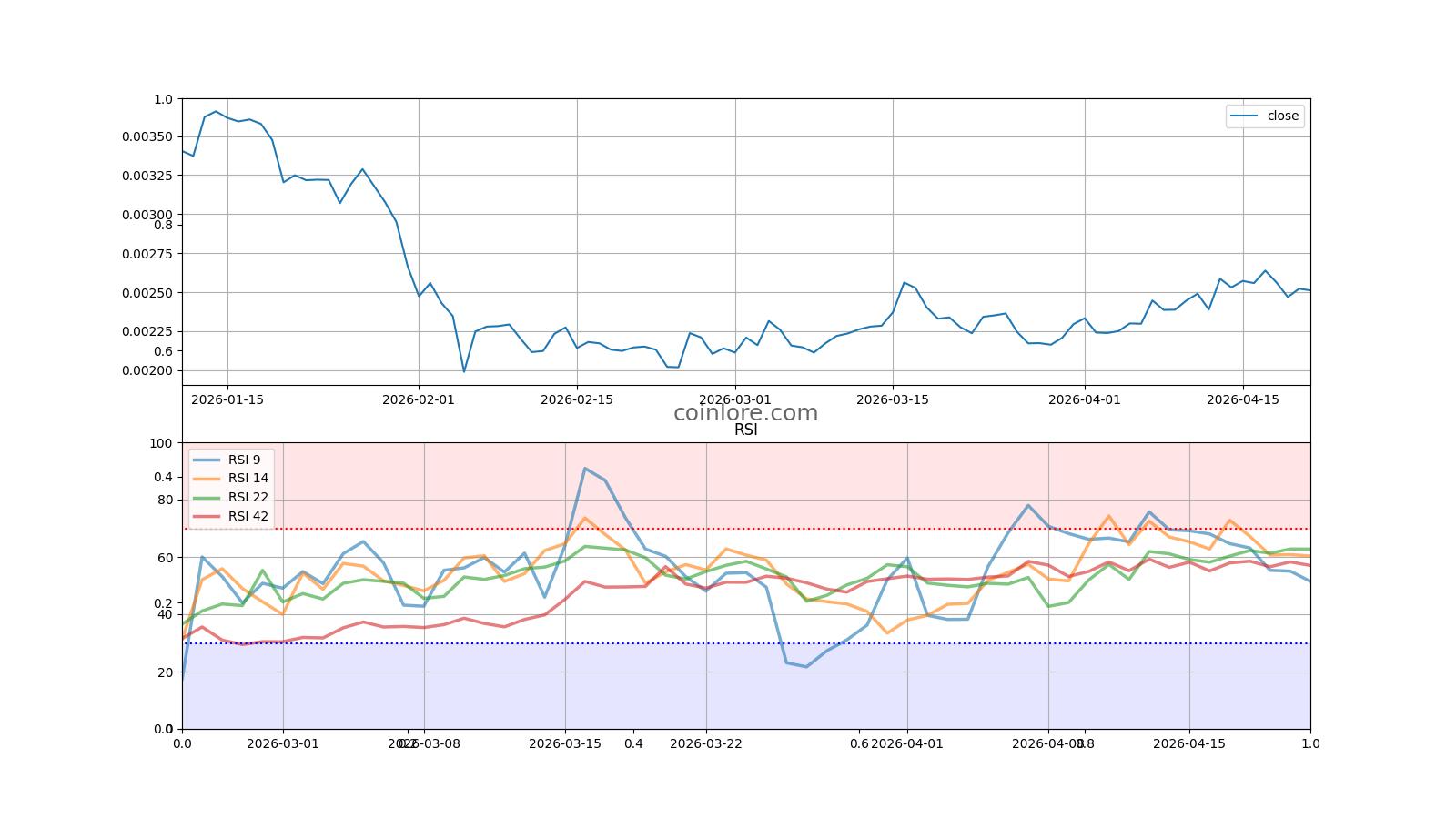 CryptoArt.Ai RSI indicator