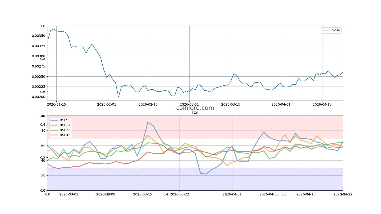 CryptoArt.Ai RSI indicator